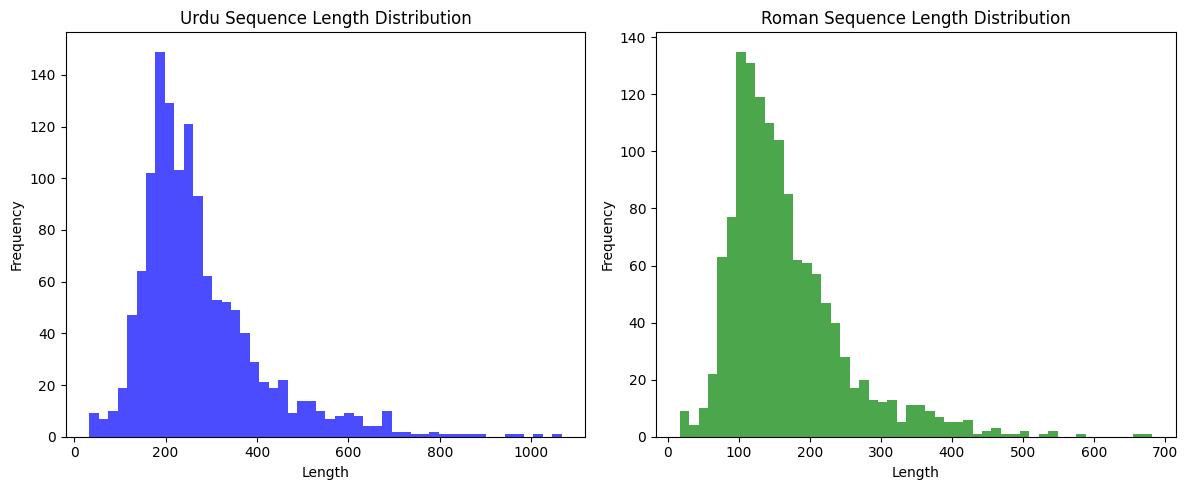 Building an Urdu to Roman Urdu Neural Machine Translation System ...