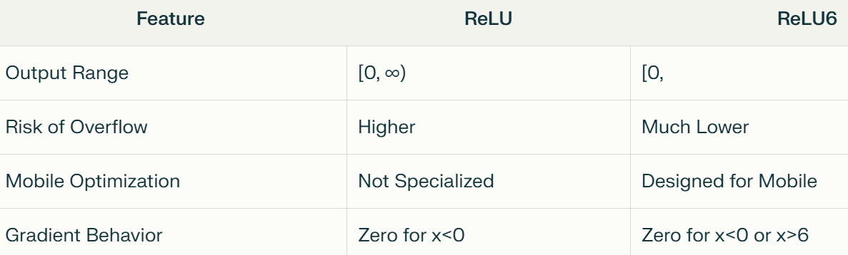 ReLU6 in Keras: Why This Activation Function Matters (With Practical Examples) | by Karthik ...