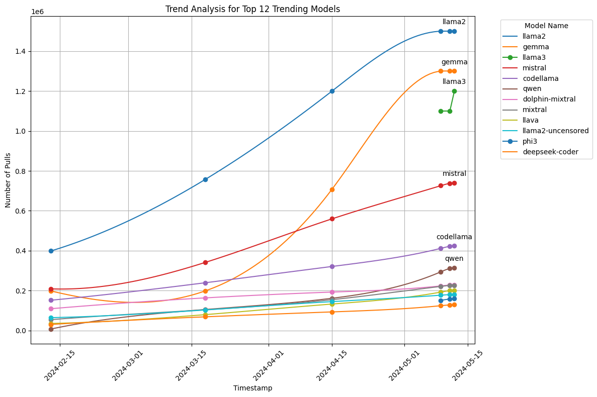 Ollama: The landscape for a powerful Opensource LLMs | by ...
