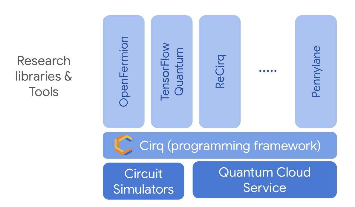 Day 13 Google Cirq. Quantum Machine learning | by Shalini D | Medium