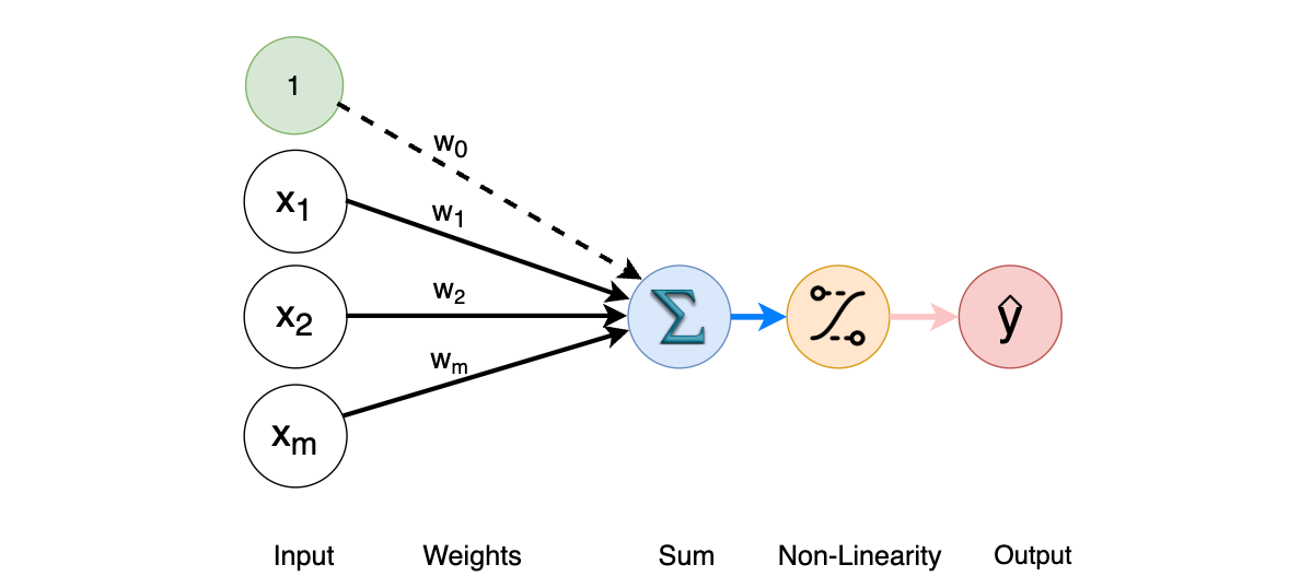 Building the Brain of AI: Inside Neural Networks | by Abdur Rahman ...