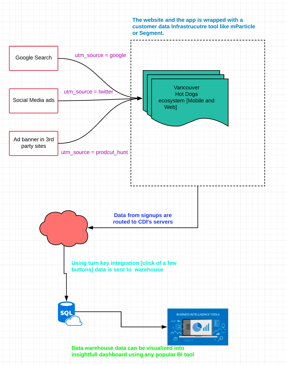 How to Measure Acquisition Funnel performance in a startup that is ...