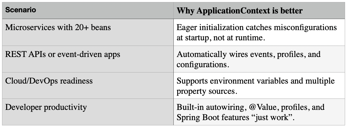 BeanFactory vs ApplicationContext: The Ultimate Guide with Code Examples — Part 2 | by Praveen ...