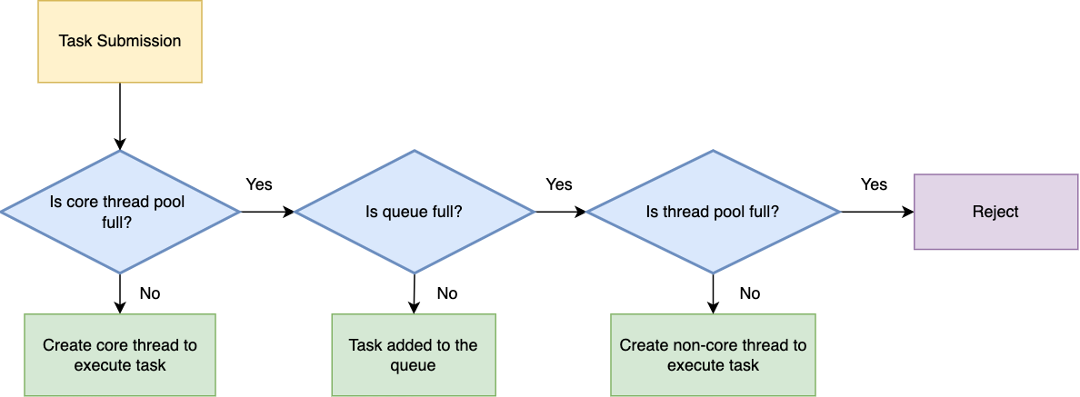 Interview Question: How does Thread Pool Work in Java? | by DN Tech ...