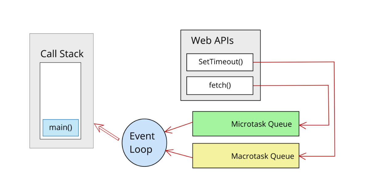 Asenkron JavaScript. Senkron kod kodların yukarı aşağı teker… | by ...