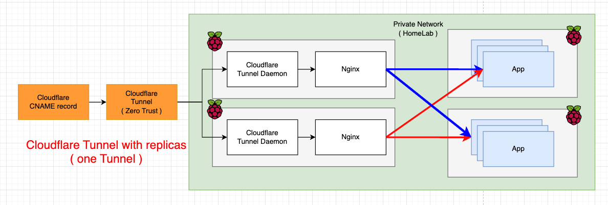 Raspberry Pi: Cloudflare Tunnel: Design High Availability in Services | by Life-is-short--so ...