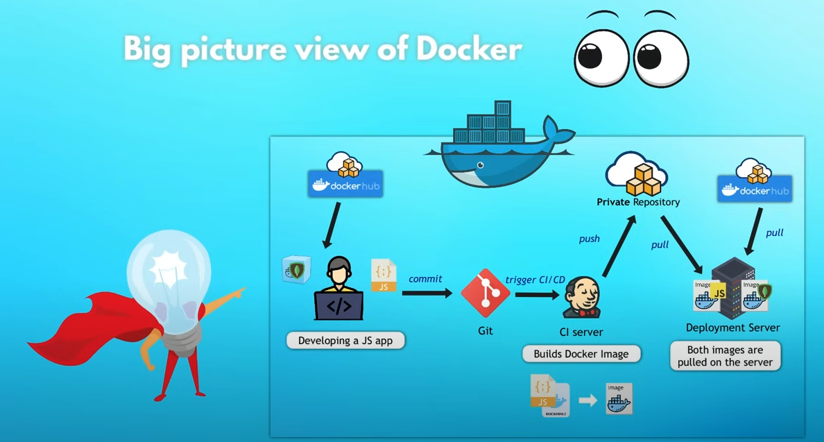 A Beginner’s Guide To Docker. This guide is a guide for those who… | by ...
