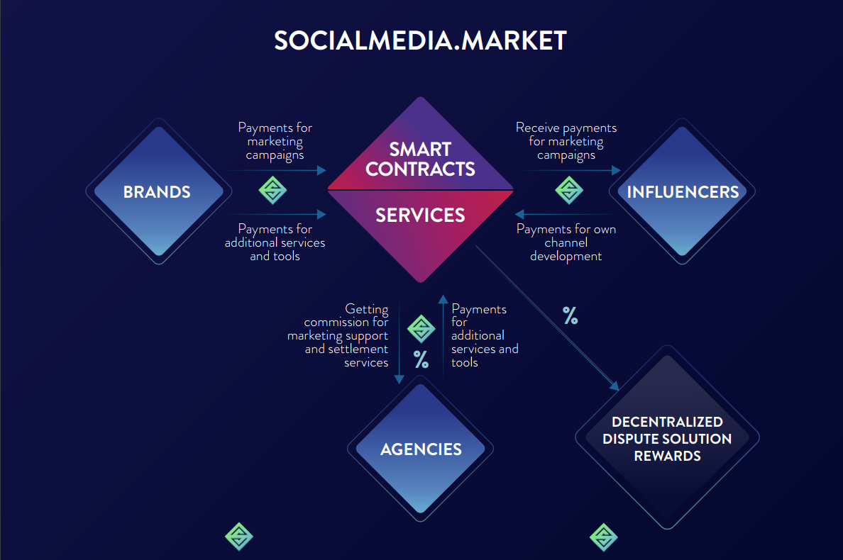 How will SocialMedia.Market work? | by SocialMedia.Market | SocialMedia ...