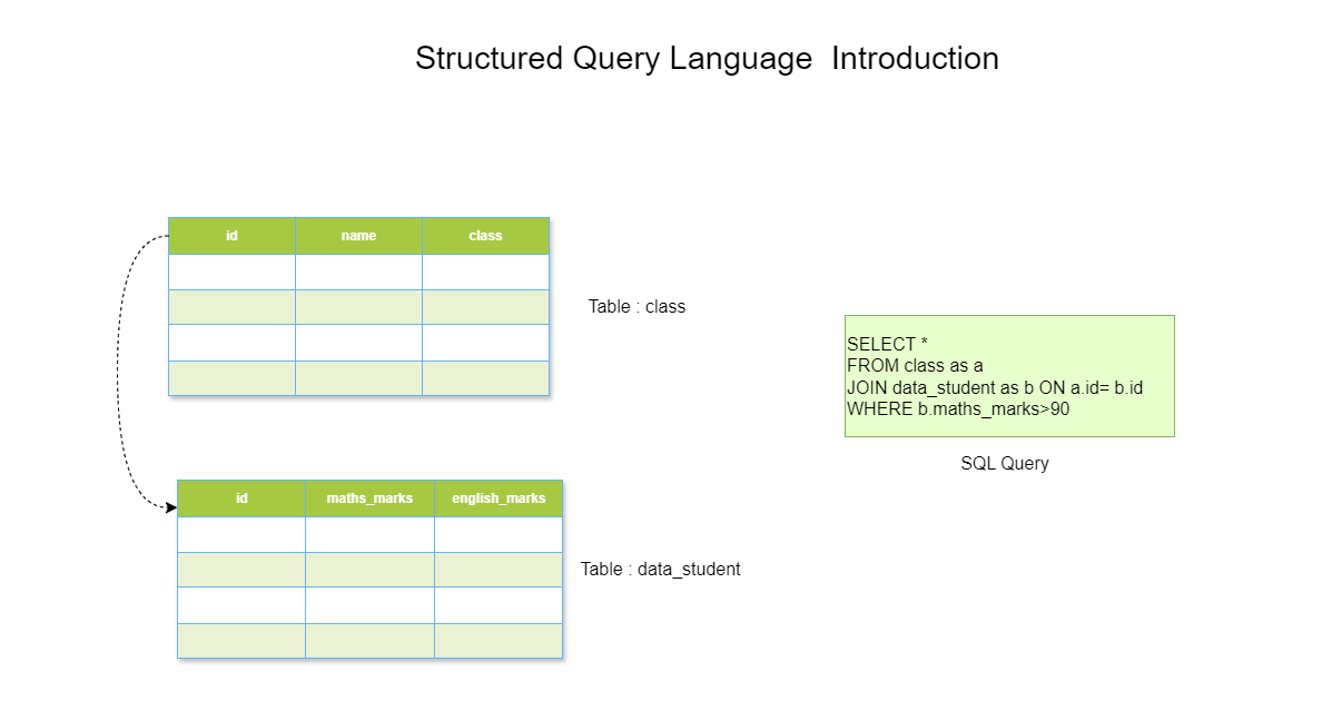 SQL CheatSheet — Part 1. Structured Query Language (SQL) is the… | by N06Dey | Medium