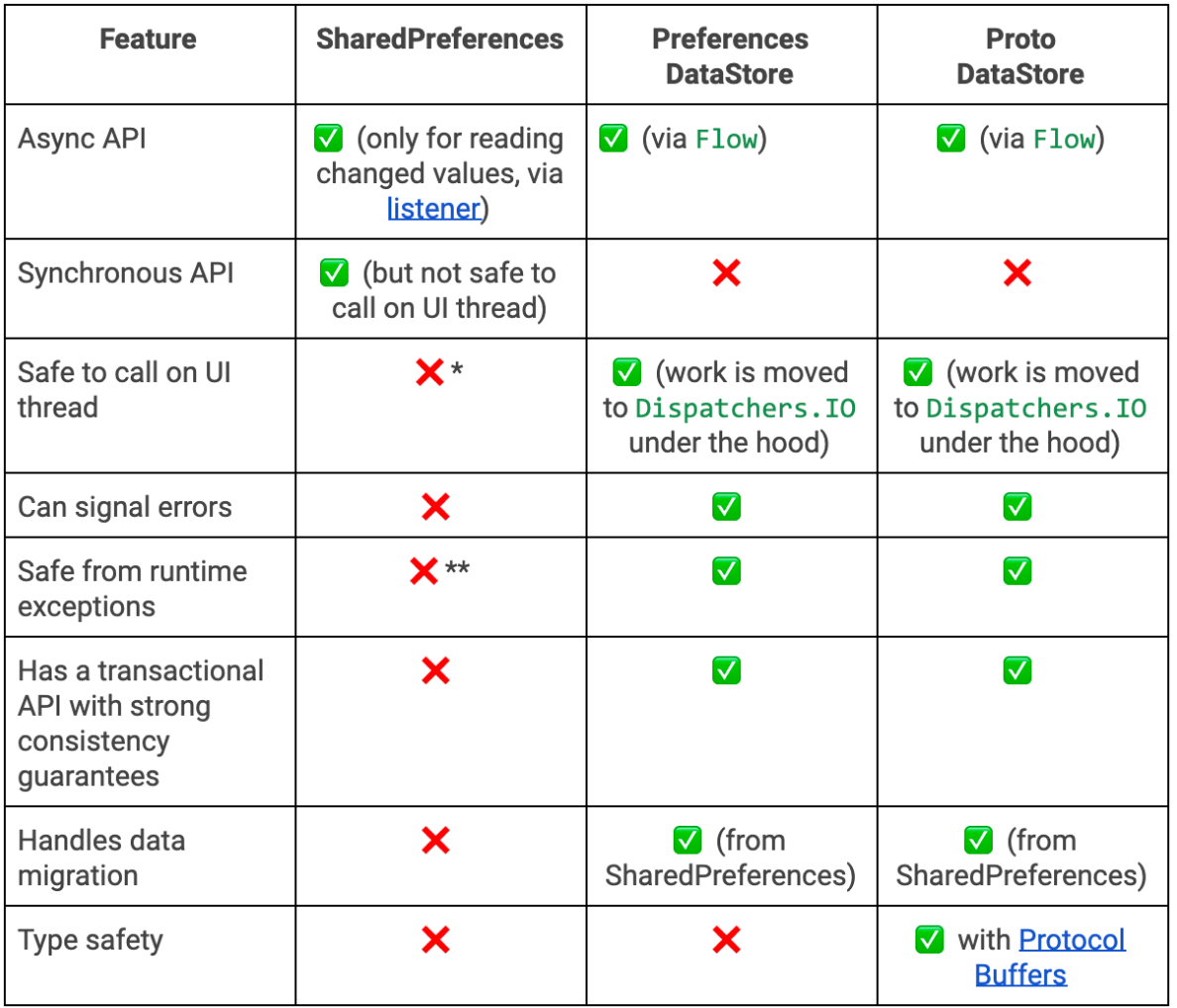 Jetpack DataStore -Good Bye SharedPreferences | by santosh nisal | Medium