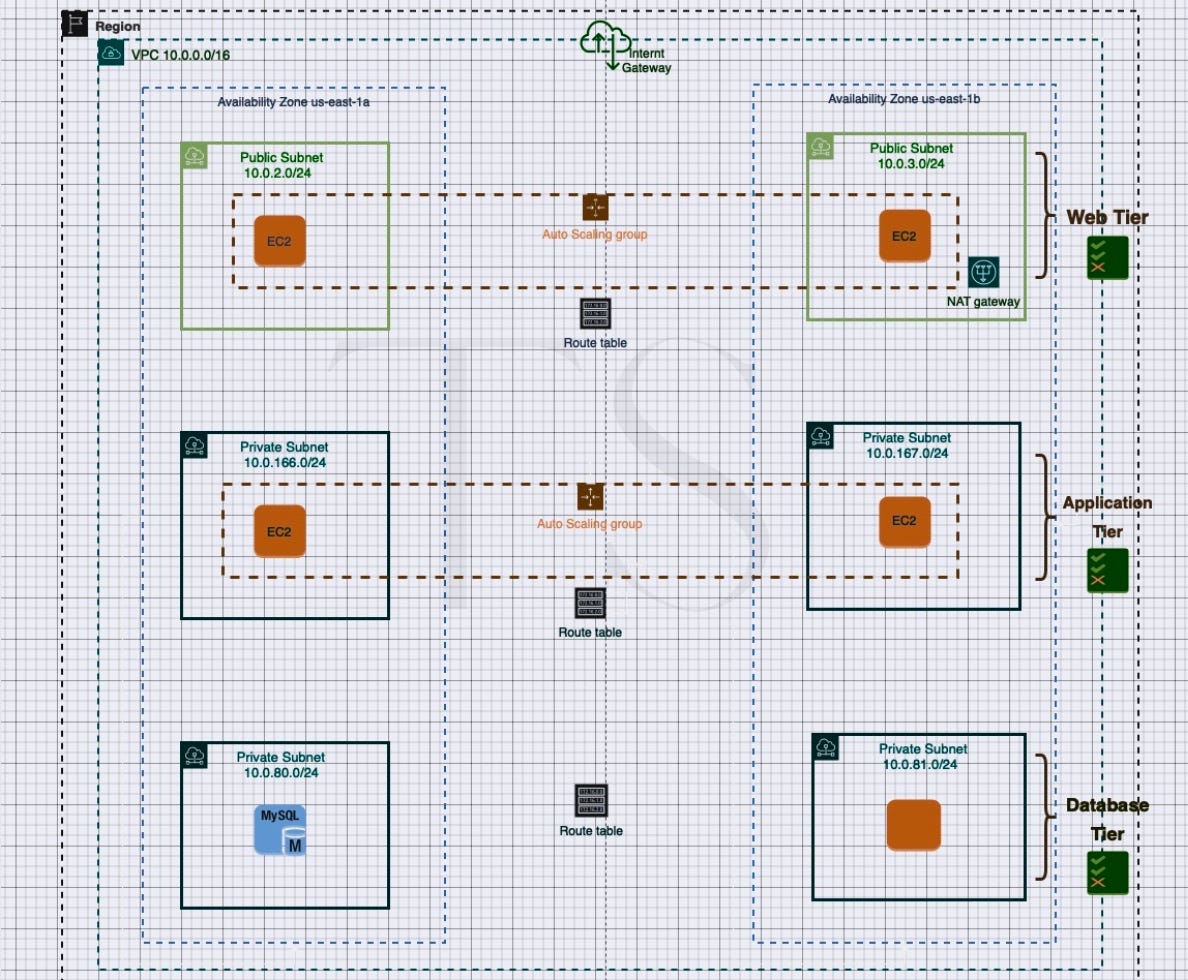 Aws Three Tier Web Architecture Exploring Core Principles Of By Tangela Sampson Medium