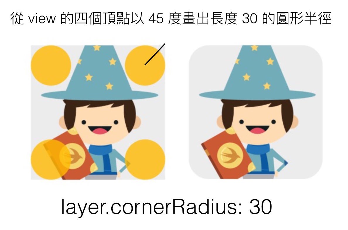 讓 view 變圓角的 layer.cornerRadius. 透過設定 view 的… | by 彼得潘的 iOS App Neverland | 彼得潘的 Swift iOS App 開發 ...