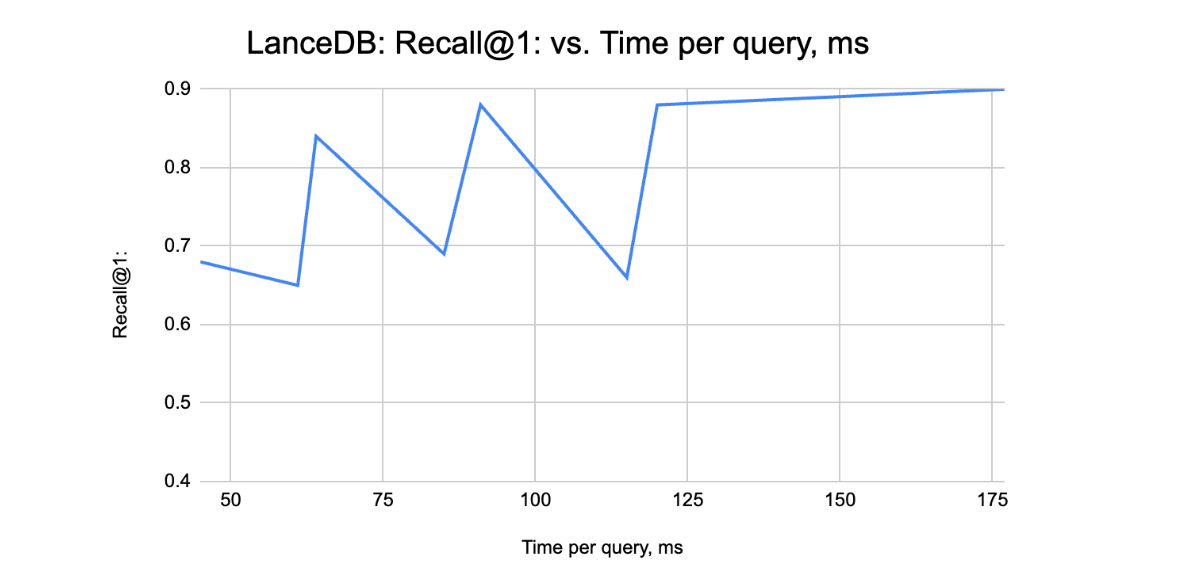 LanceDB vs Qdrant. I ran a quick benchmark of LanceDB vs… | by Sergei Petrov | Medium
