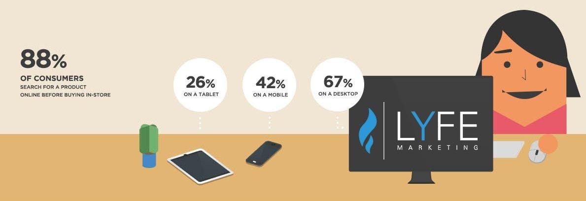why the website is important. Most consumers are looking online for ...