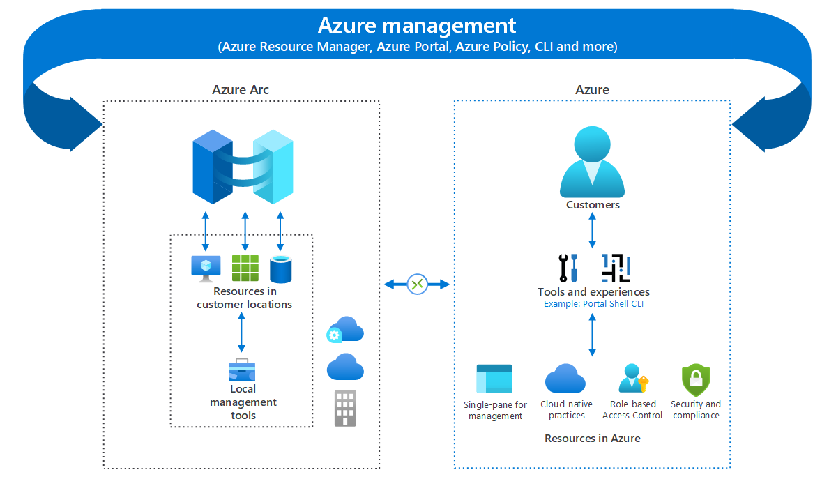 Azure Arc Nedir? — Giriş | by SQL Ekibi | SQL'e dair her şey... | Medium