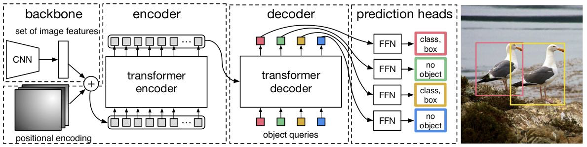 Paper Review — Detr End To End Object Detection With Transformer By Bolero2 Dev Medium