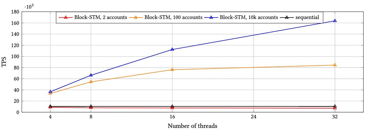 Block-STM: How We Execute Over 160k Transactions Per Second on the Aptos Blockchain | by Aptos ...