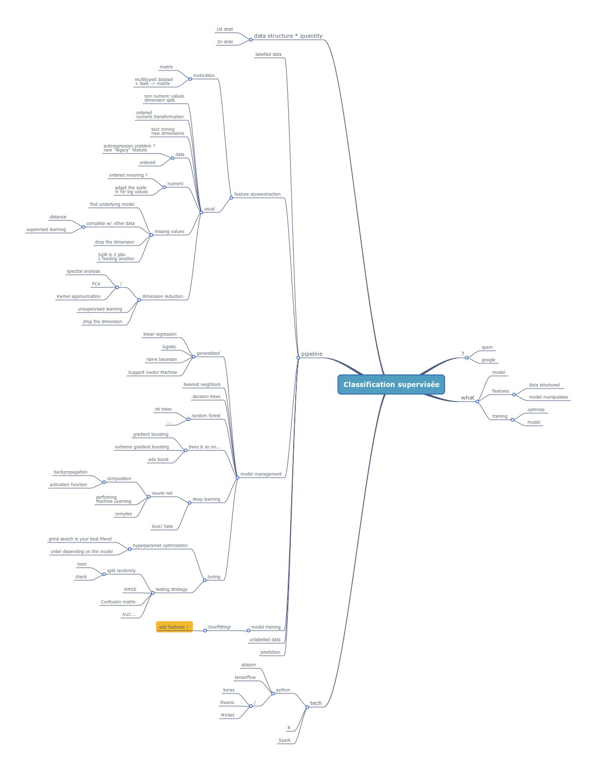 Webography for 4 dummies to make it in machine learning — Chapter 26 ...
