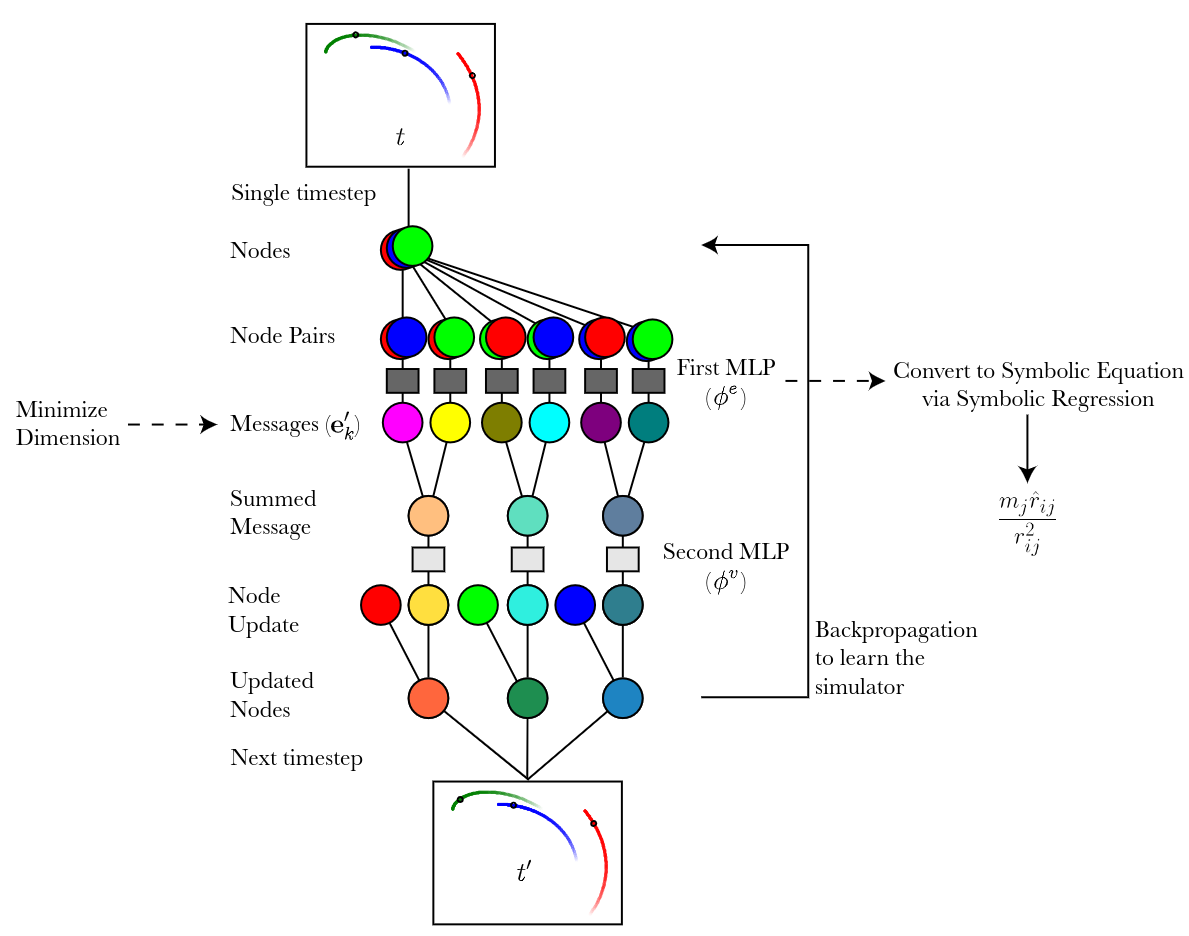 Learning Symbolic Physics with Graph Networks | by Kamal Acharya | Neurosymbolic AI | Medium