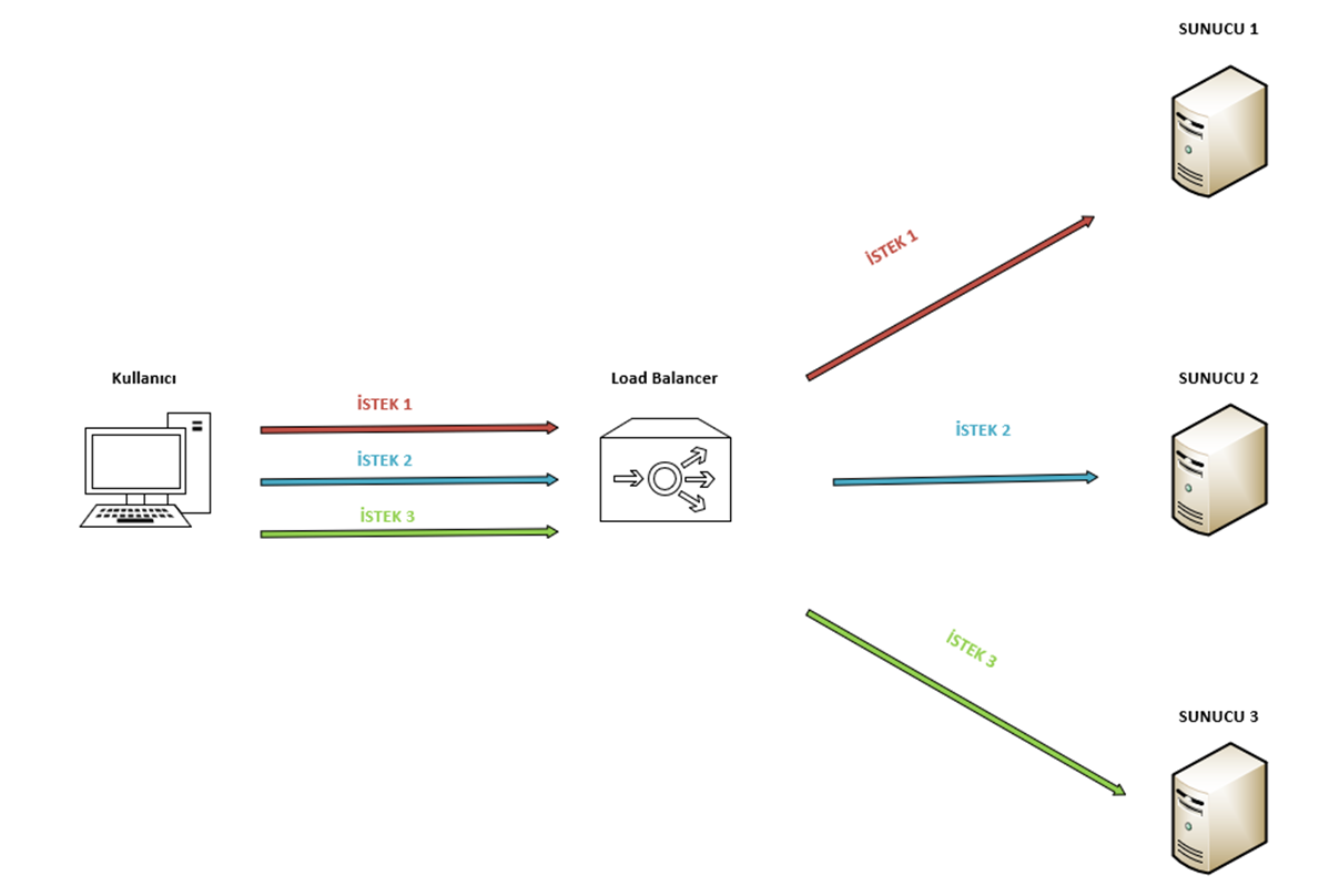 Yük Dengeleyici (Load Balancer). Yük Dengeleme (Load Balancing) ve Yük ...