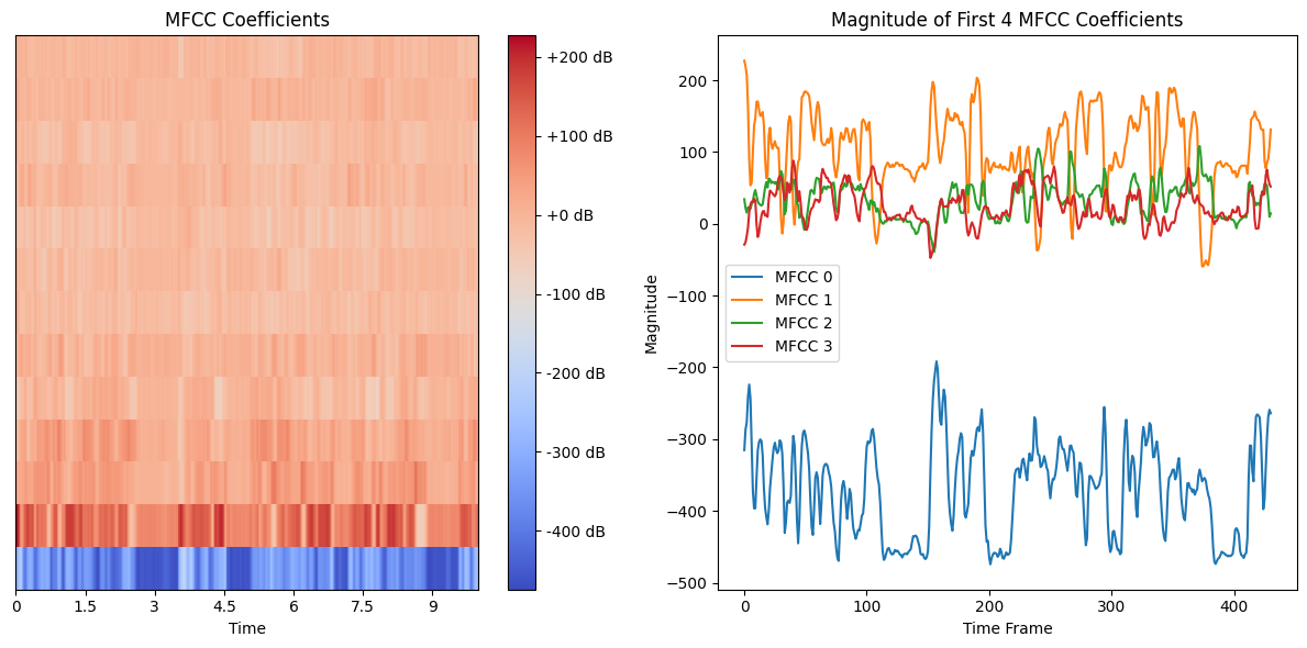 MFCC (Mel-Frequency Cepstral Coefficients) magnitude reveals key audio ...