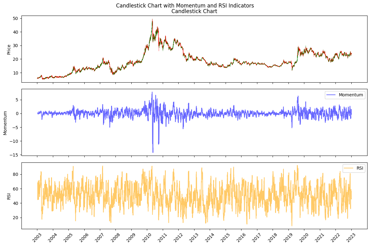 Implementing a Momentum and RSI-Based Backtesting Strategy | by ...
