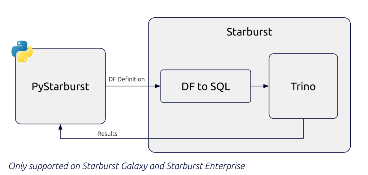 From Queries to Pipelines in Starburst Enterprise Platform | by ...