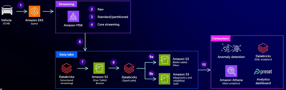 Demystifying the Rivian Data Lake Architecture | by Srihari ...