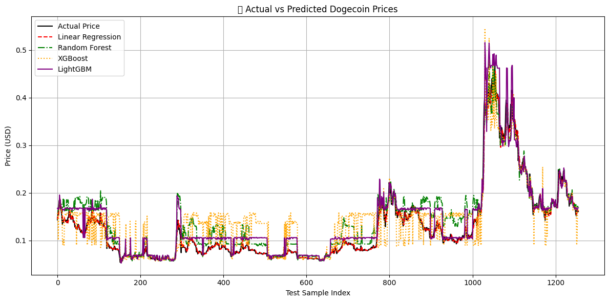 When Simplicity Wins: Linear Regression Tops Complex Models in 1-Day ...