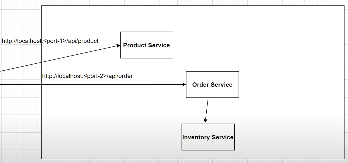 Spring Boot Microservice Project — Part 4 | by Orkun Kayman | Medium