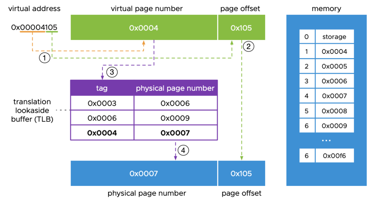 ARM Core: Memory Management Unit (MMU) | by Wadix Technologies | Medium