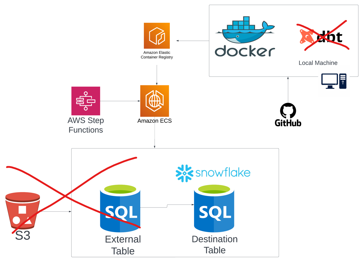 End to End Data Engineering Project #3 — Pt 3/4 : Production Level Migration from S3 to ...