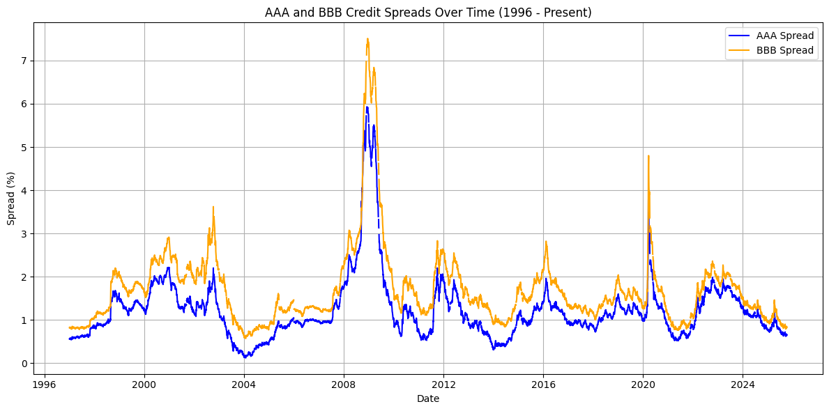 Code the Crash: Your Python Guide to the AAA/BBB Bond Recession Signal ...