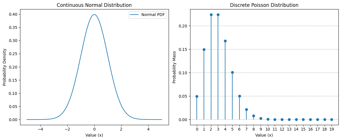 Continuous Distributions Versus Discrete Distributions: Density Versus ...
