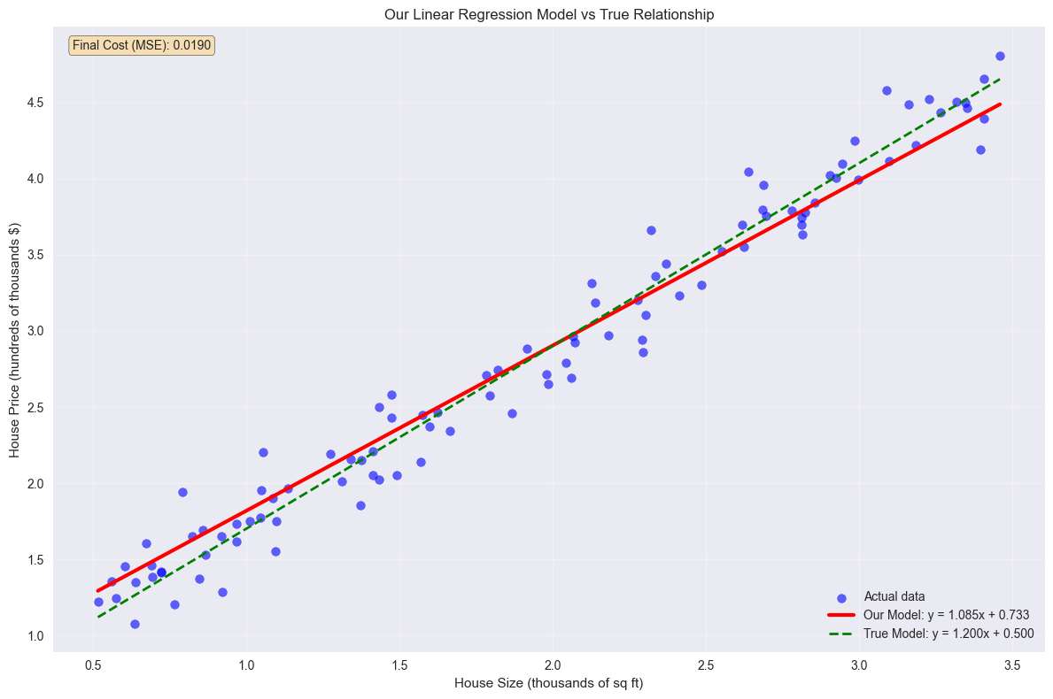 Coding Linear Regression, Cost Function, and Gradient Descent (From ...