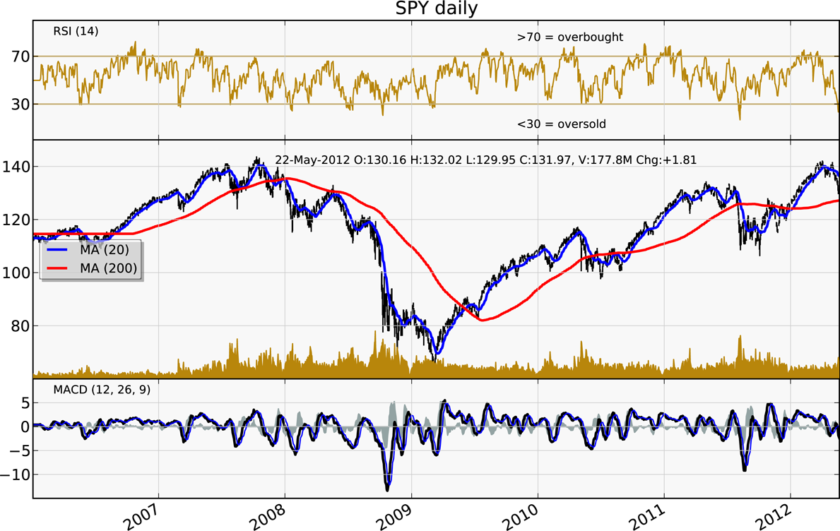 Plotting and Visualization in python | by Faruk Hussain Abdullahi | Medium