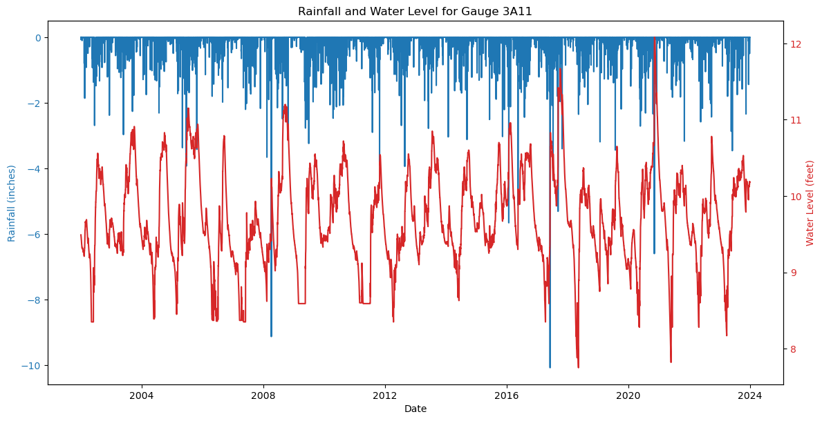 An Example of Forecasting Water Levels Using an LSTM (Case study in the ...