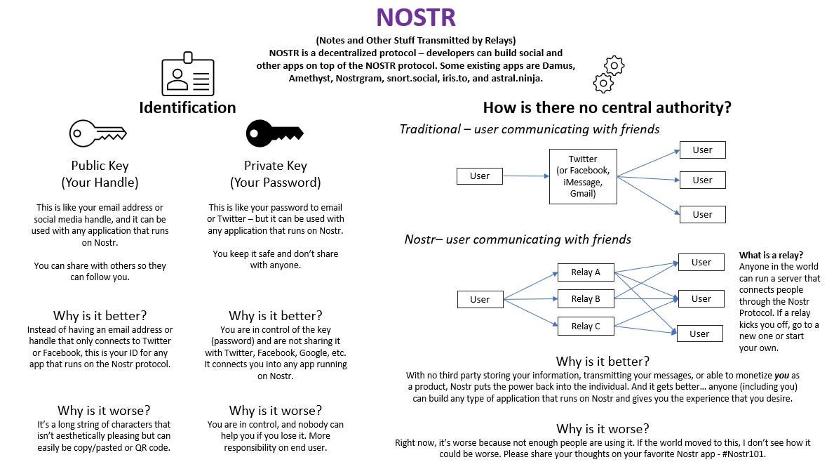 What is Nostr? - Coinmonks - Medium