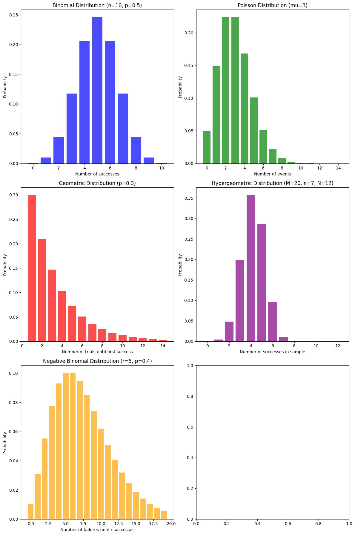 An Introduction to Discrete Probability Distributions | by Amarnath ...