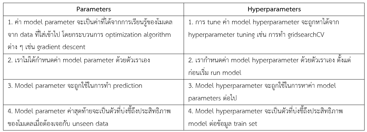 Model Parameters และ Model Hyperparameters แตกต่างกันอย่างไรใน Machine ...