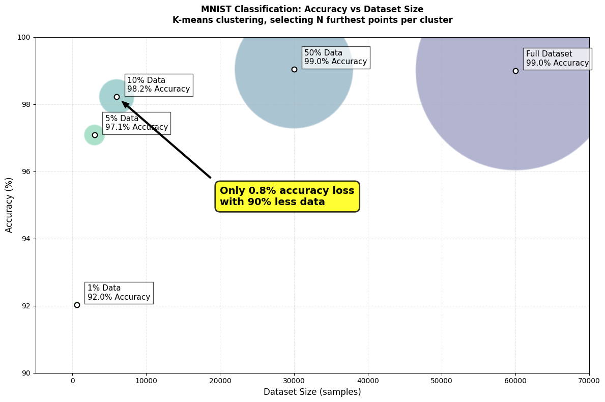 Data Pruning MNIST: How I Hit 99% Accuracy Using Half the Data | by Chris Lettieri | Jan, 2025 ...