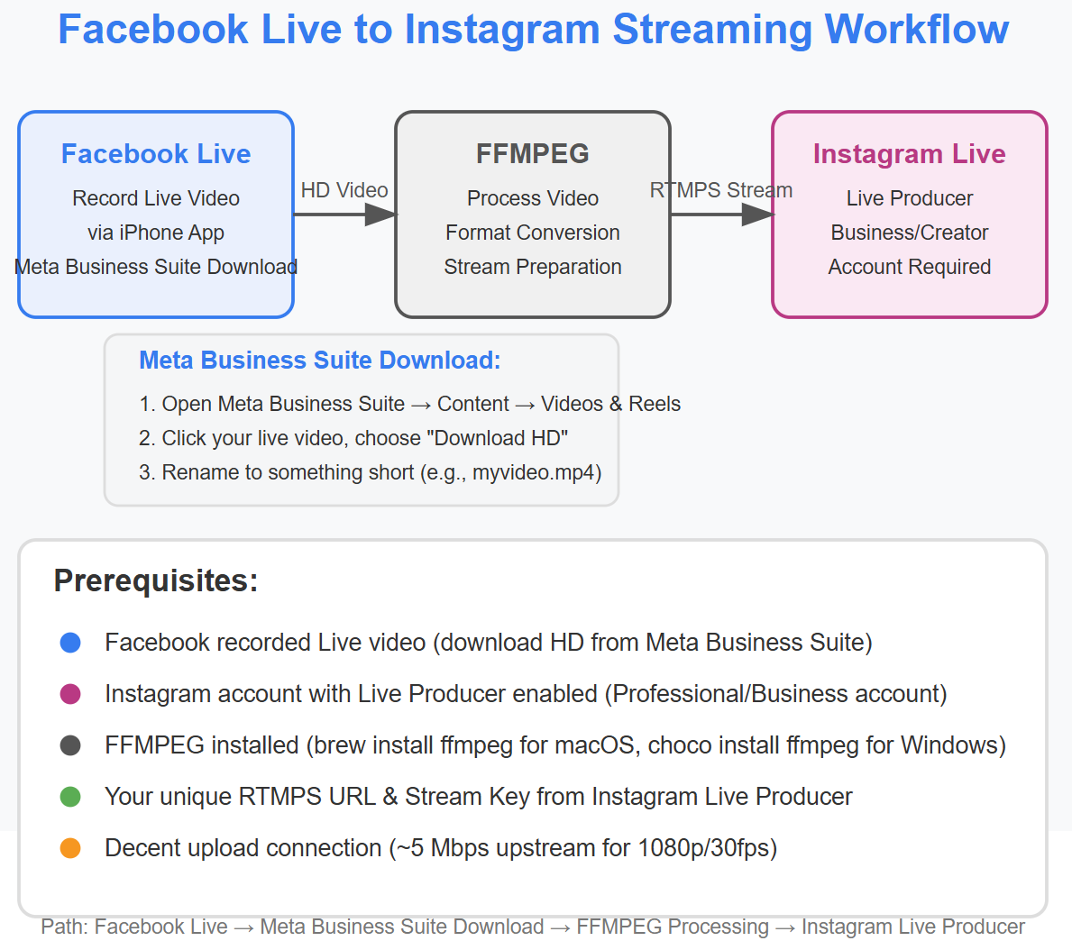 Re-Live The Moment: Broadcasting Your Facebook Live Replay as a Live ...