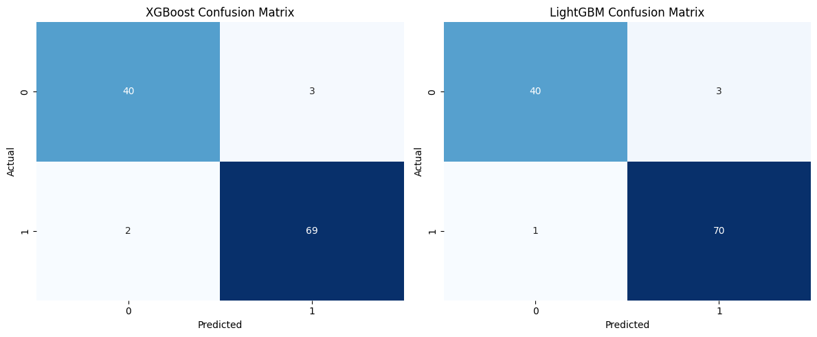 XGBoost: Understanding the Algorithm and its Comparison with LightGBM ...