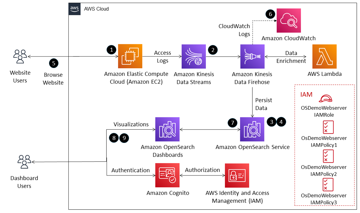Analyzing and Visualizing Streaming Data with Kinesis Data Firehose, OpenSearch Service, and ...
