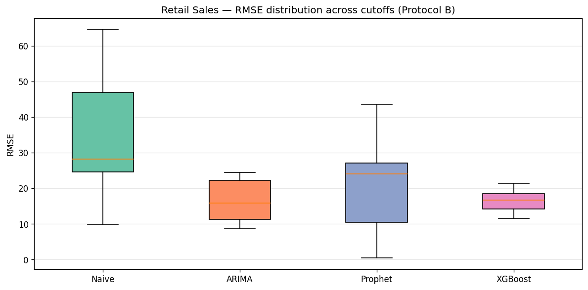 When Your Time Series Model Is Memorizing the Calendar, Not Learning ...