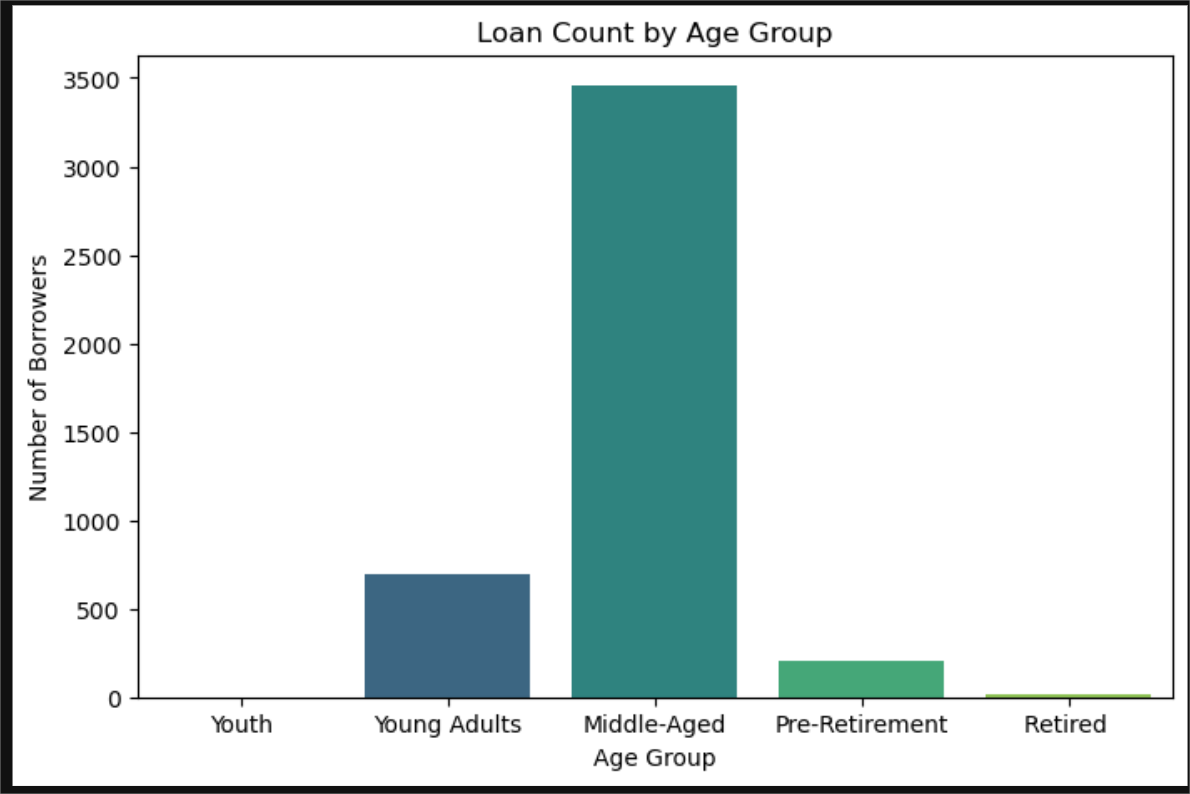 Machine Learning for Loan Default Prediction: Full Project Guide | by ...