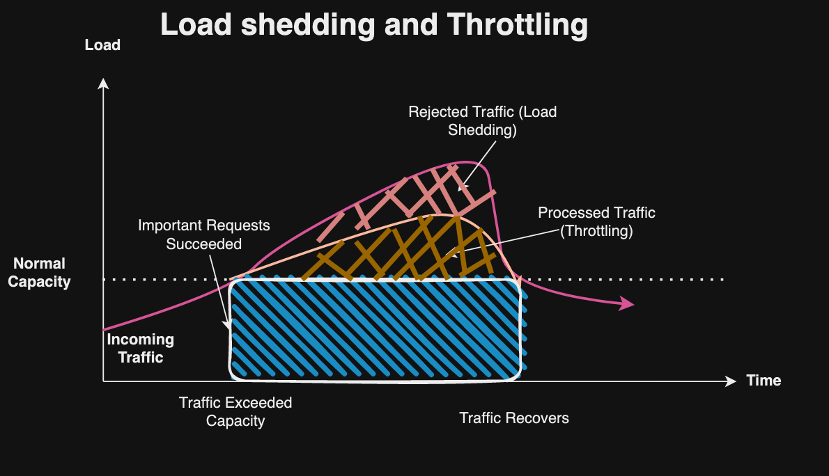 Effective Load Shedding and Throttling Strategies for Managing Traffic Spikes and DDoS Attacks ...
