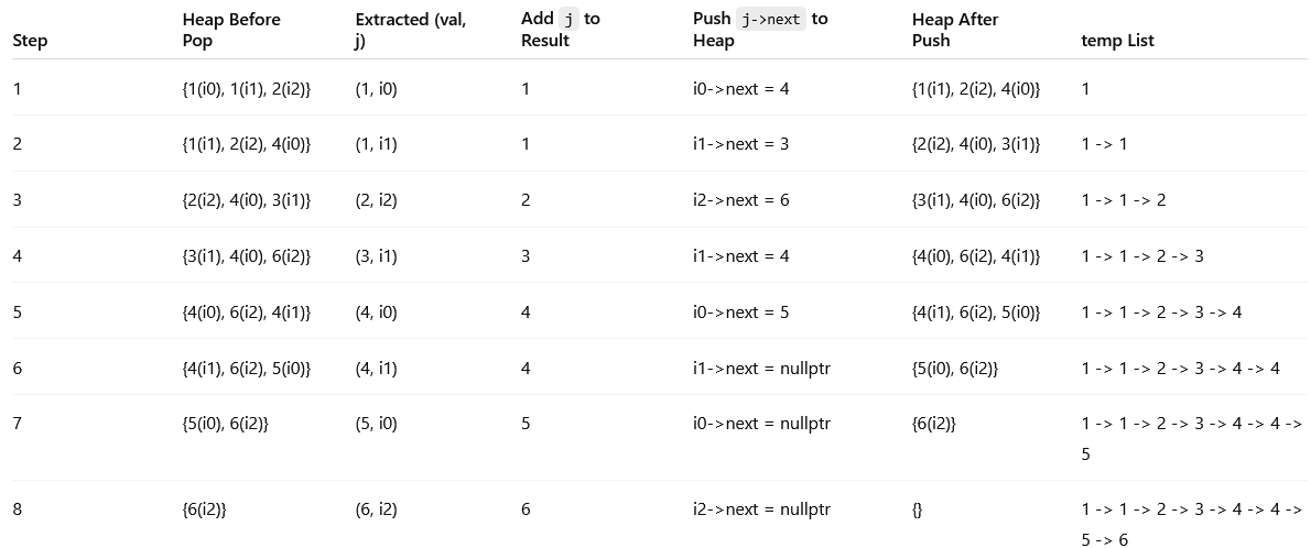 “LeetCode 23: Merge k Sorted Lists” | by Ohmprakasanatham | Medium