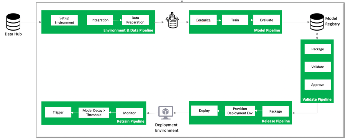 ML Ops — Part 3. Environment Pipeline: Code to… | by Meenakshisundaram ...