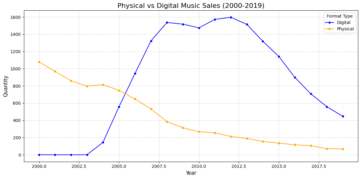 Physical vs. Digital: The Trend of Music Sales through 2000–2019 | by ...